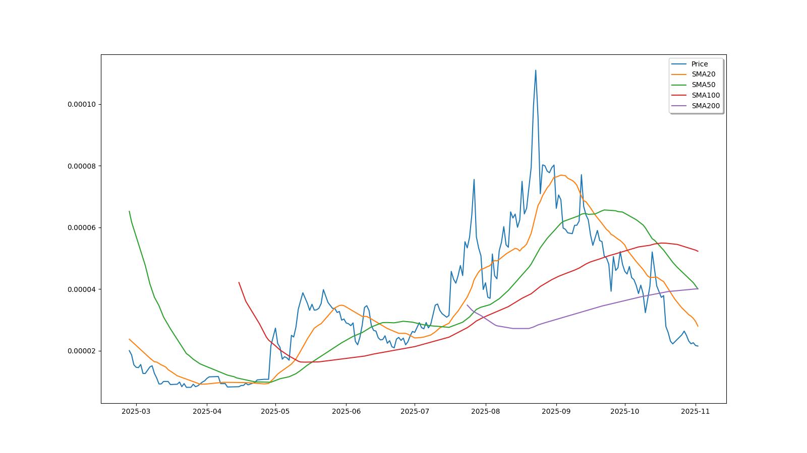 Simmi Simple Moving Averages
