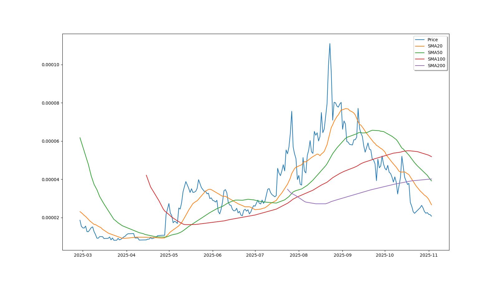 Simmi Simple Moving Averages