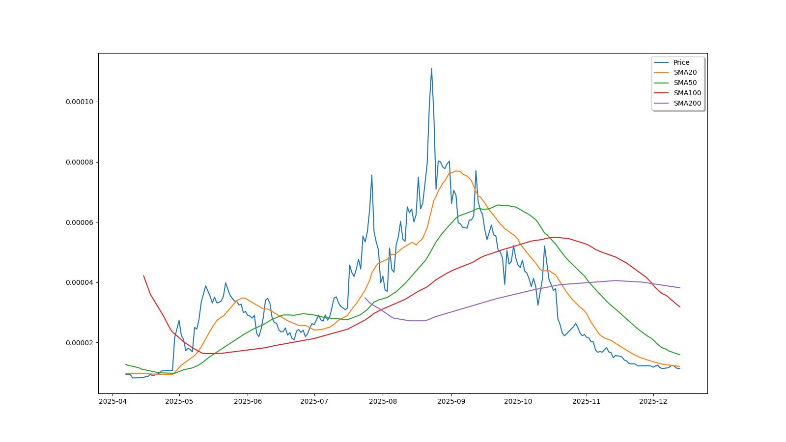 Simmi Simple Moving Averages
