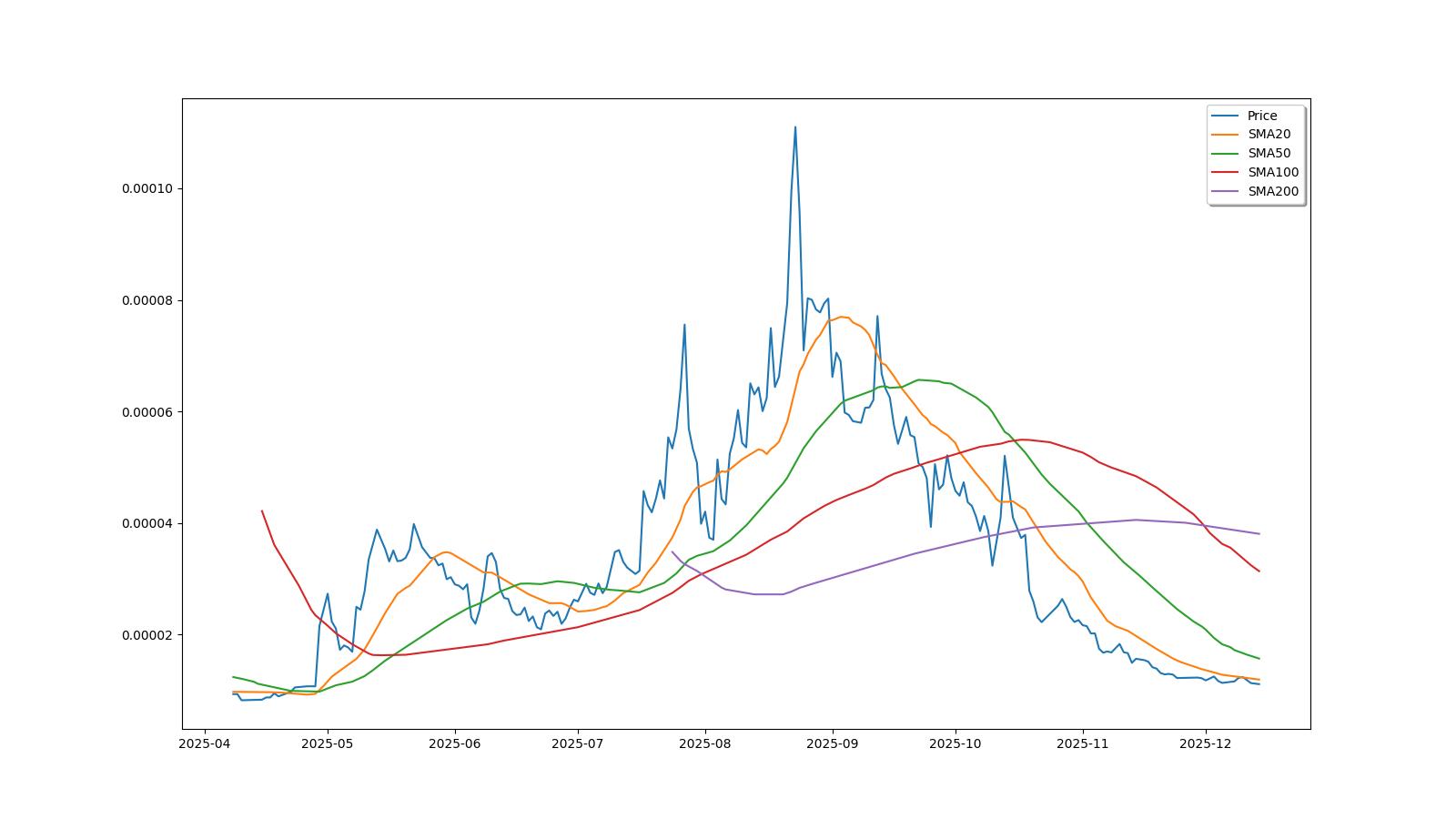 Simmi Simple Moving Averages