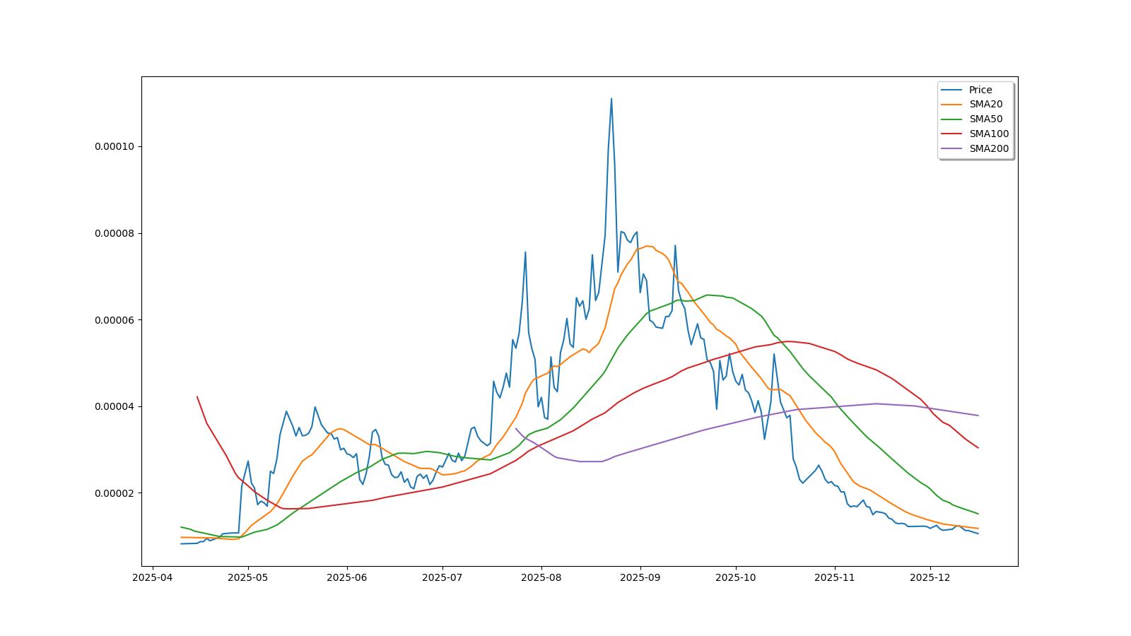 Simmi Simple Moving Averages