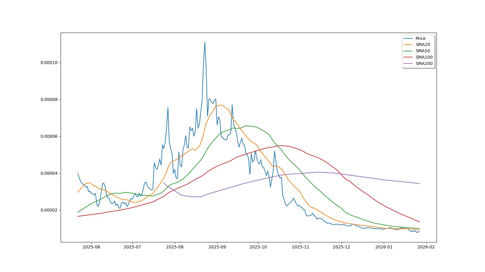Simmi Simple Moving Averages