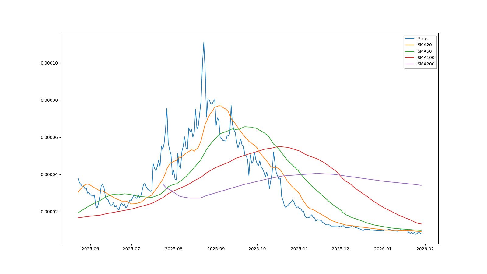 Simmi Simple Moving Averages