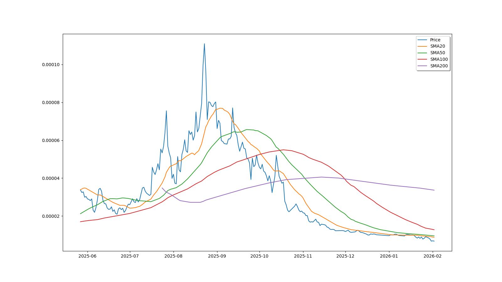 Simmi Simple Moving Averages