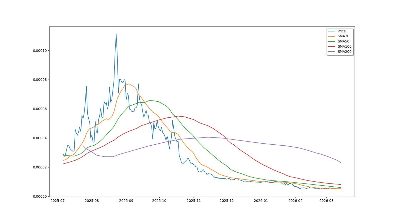 Simmi Simple Moving Averages