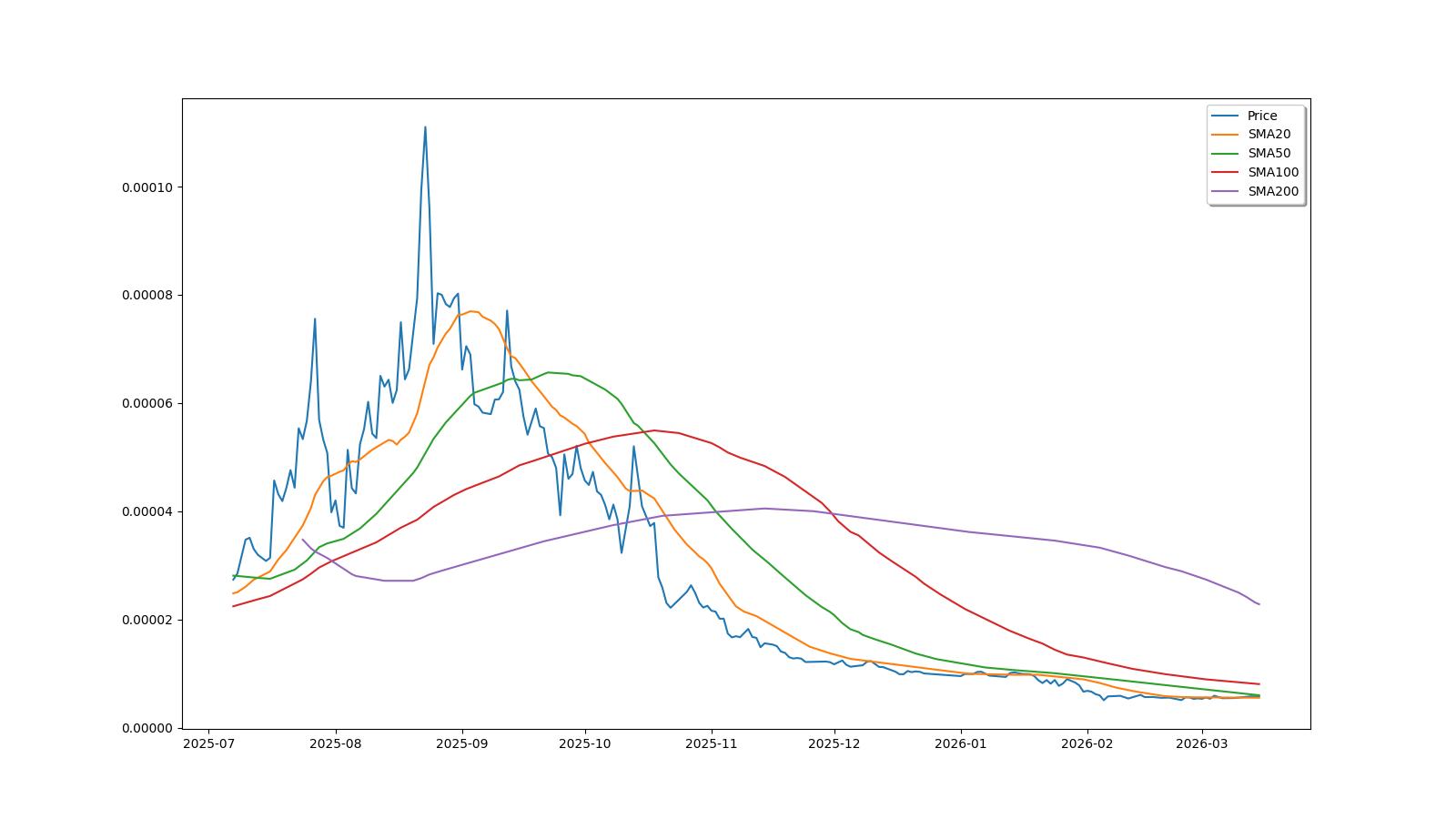 Simmi Simple Moving Averages