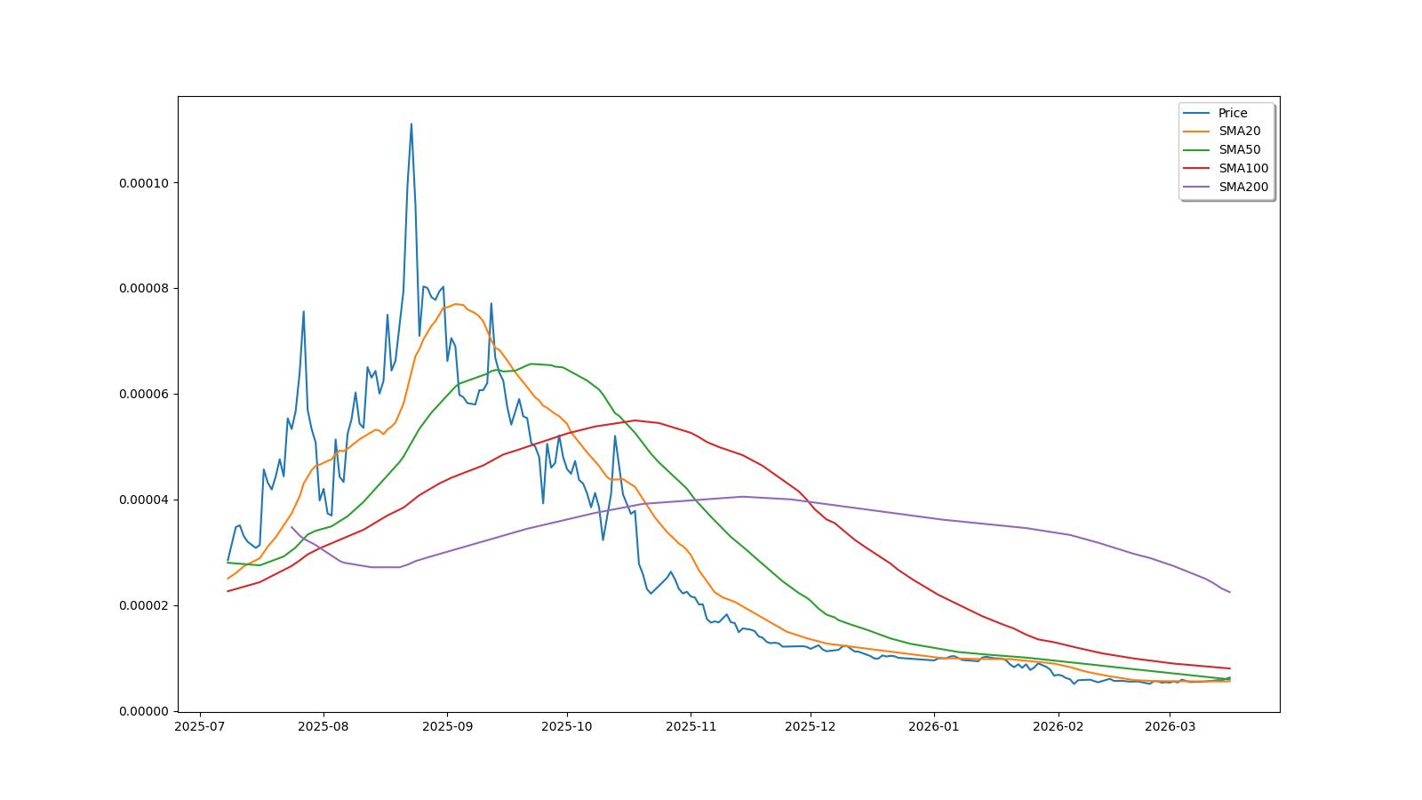 Simmi Simple Moving Averages
