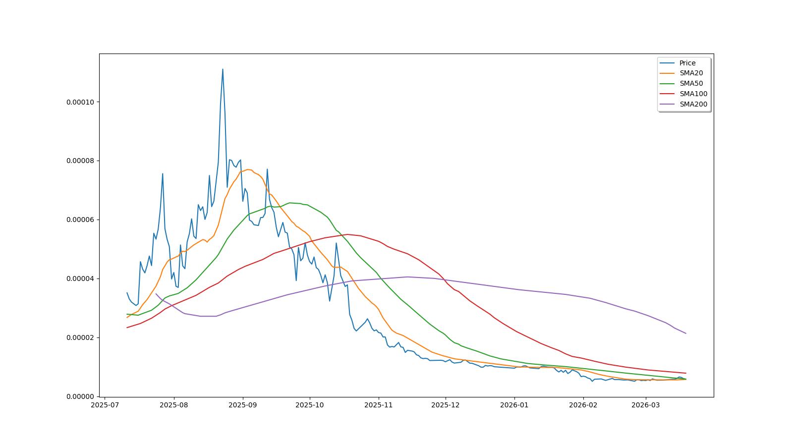 Simmi Simple Moving Averages
