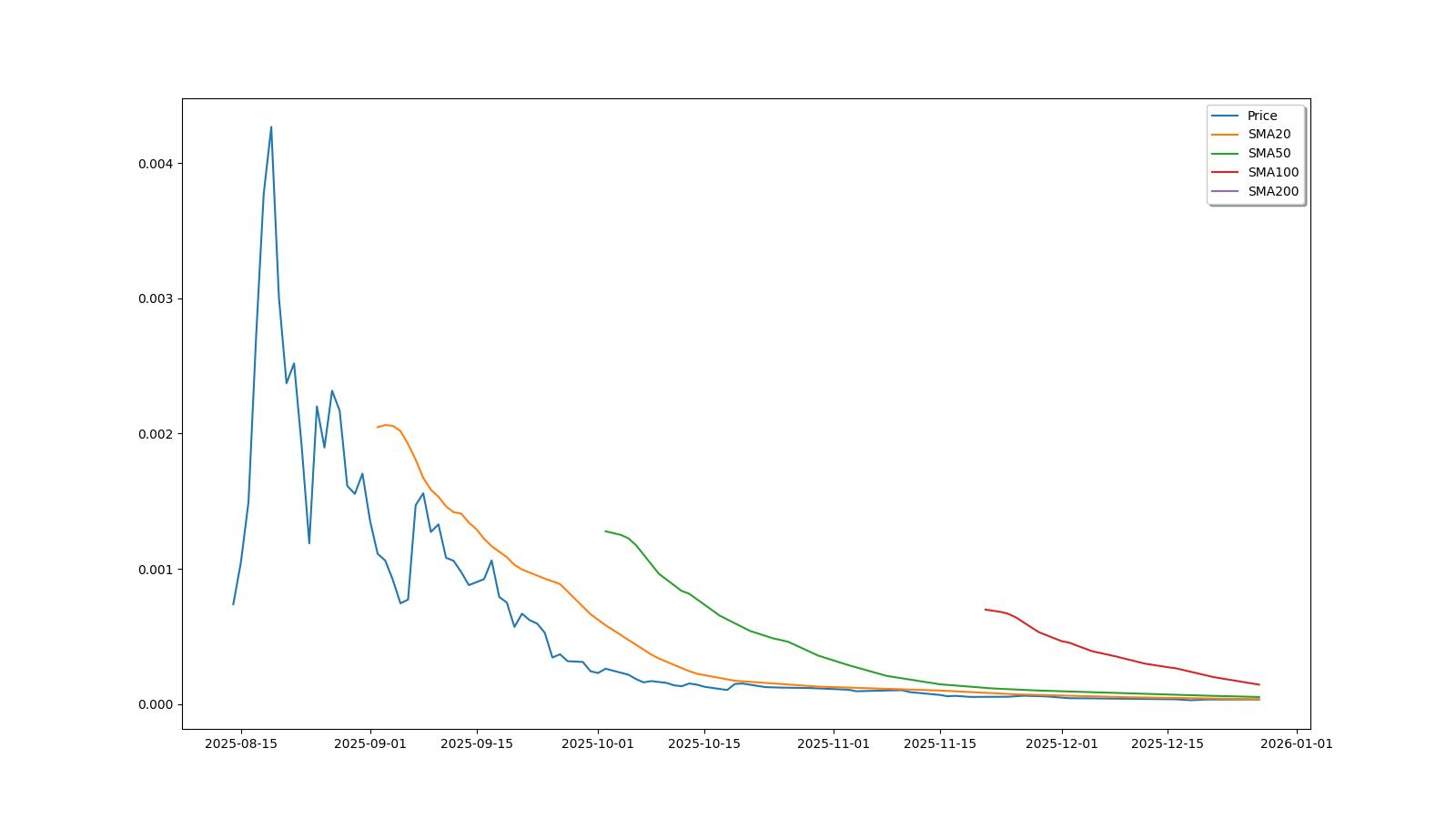 Simon the Gator Simple Moving Averages