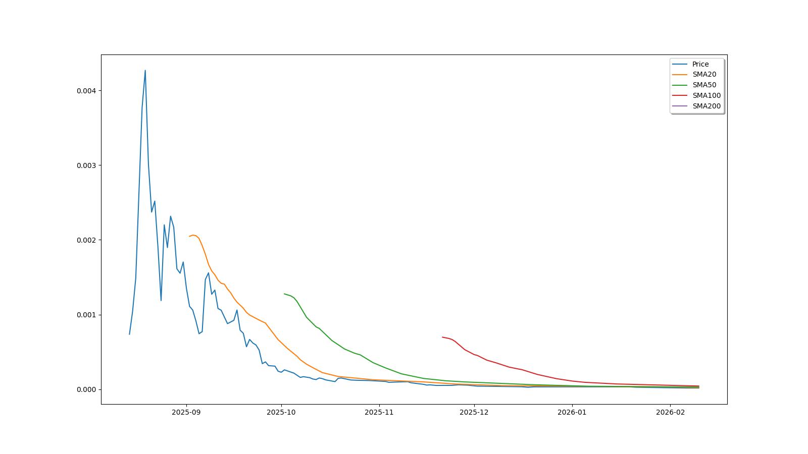 Simon the Gator Simple Moving Averages