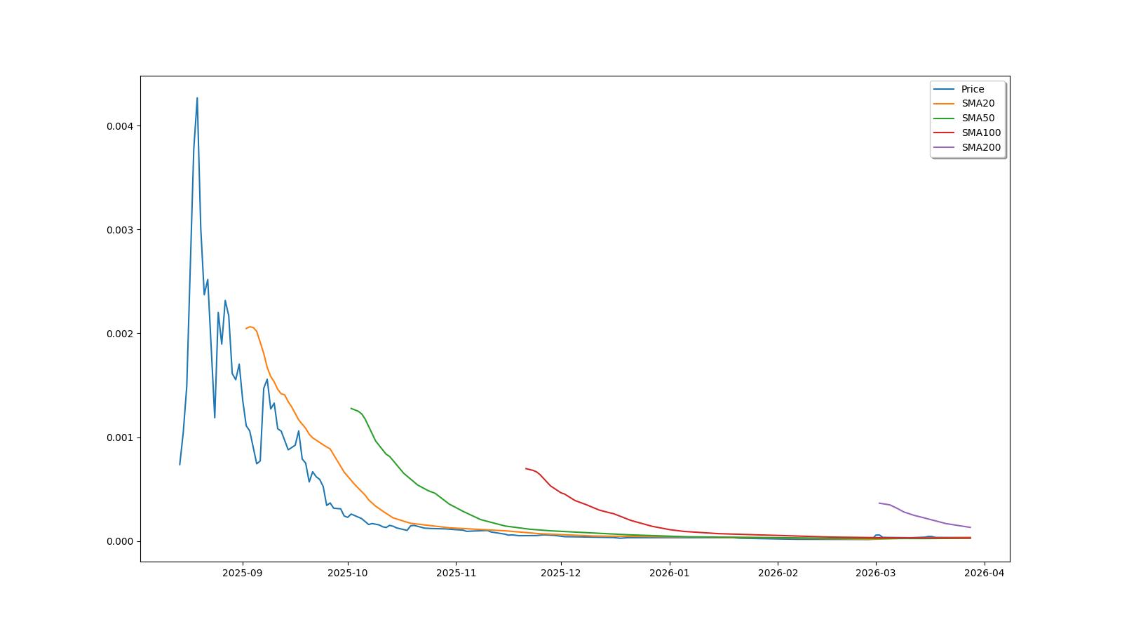 Simon the Gator Simple Moving Averages