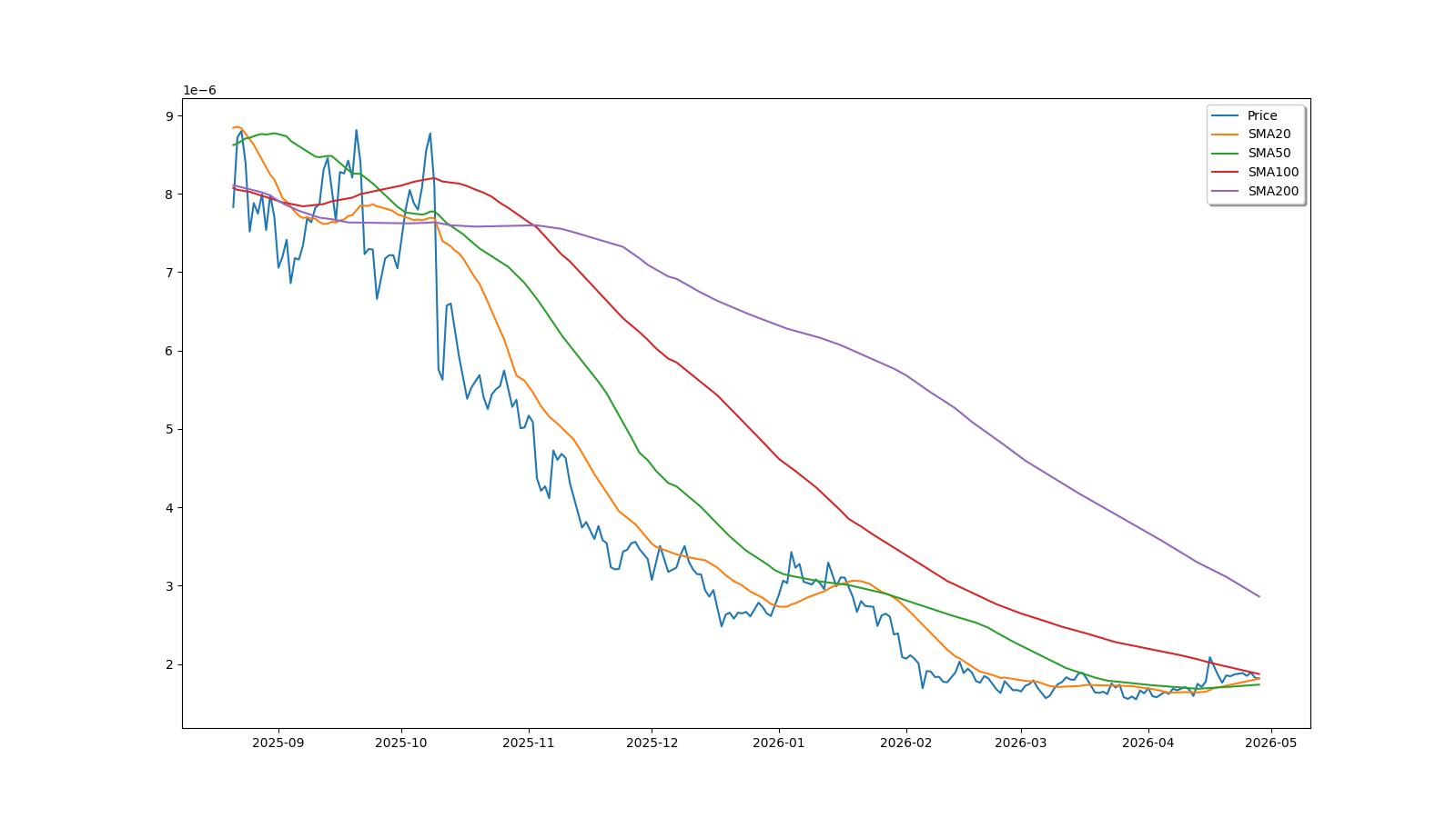 Simon's Cat Simple Moving Averages