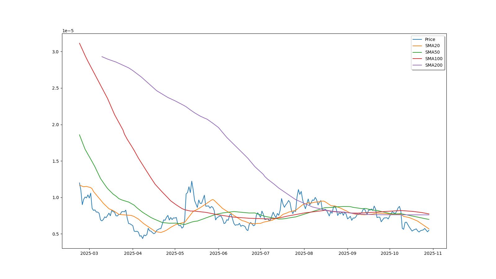 Simon's Cat Simple Moving Averages