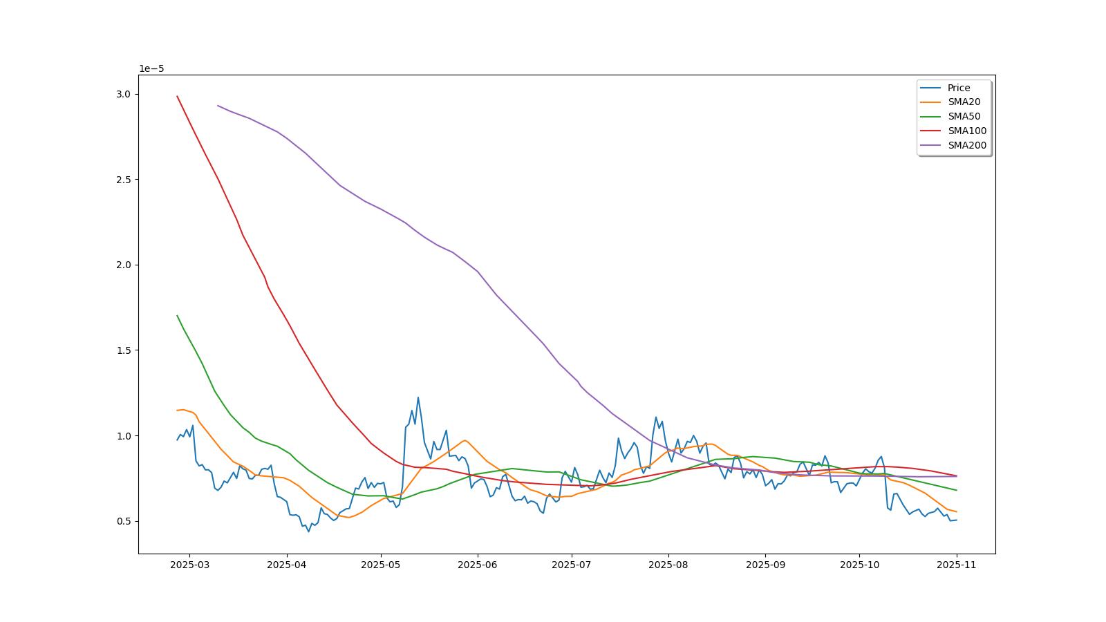 Simon's Cat Simple Moving Averages