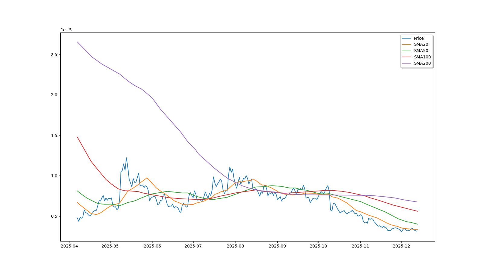 Simon's Cat Simple Moving Averages