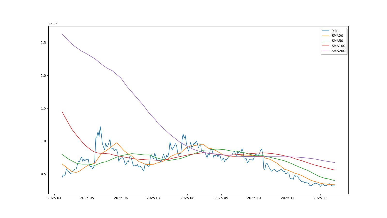 Simon's Cat Simple Moving Averages
