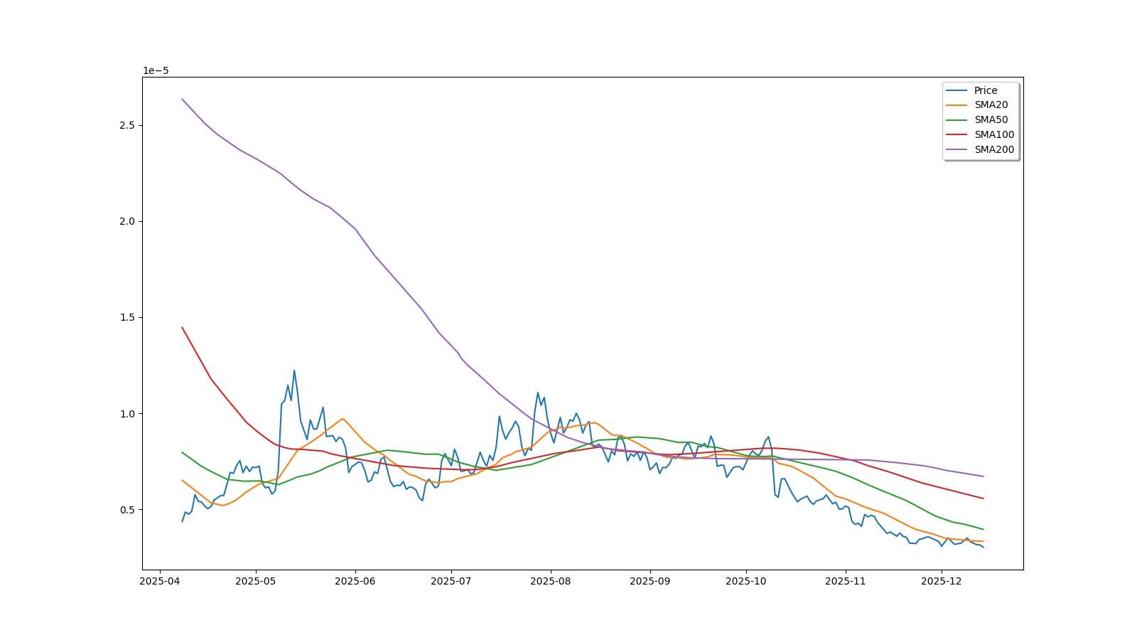 Simon's Cat Simple Moving Averages