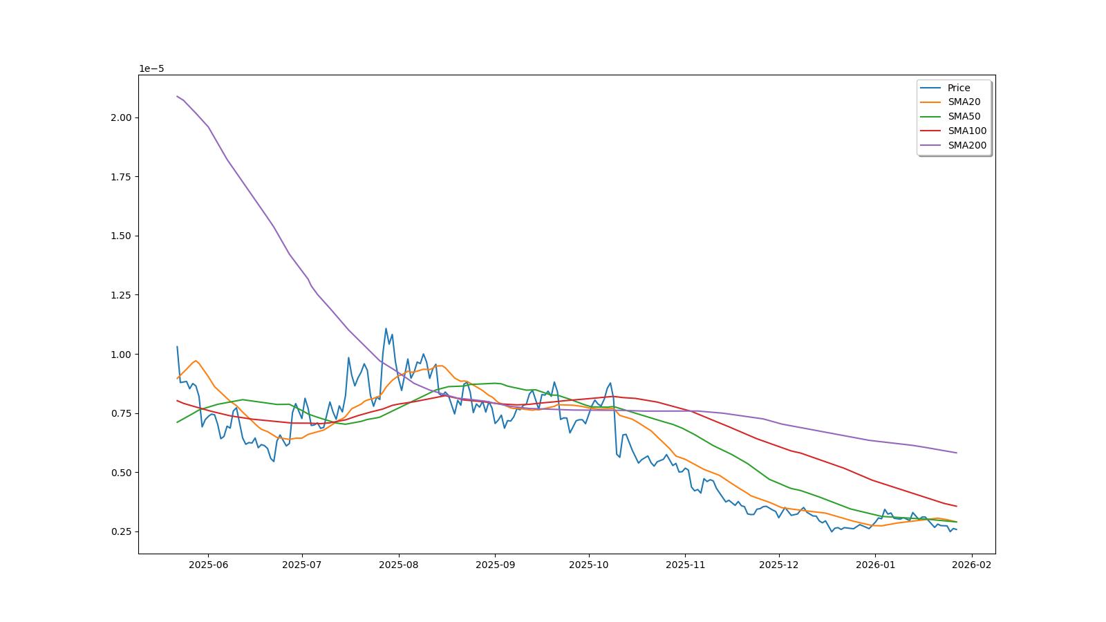 Simon's Cat Simple Moving Averages