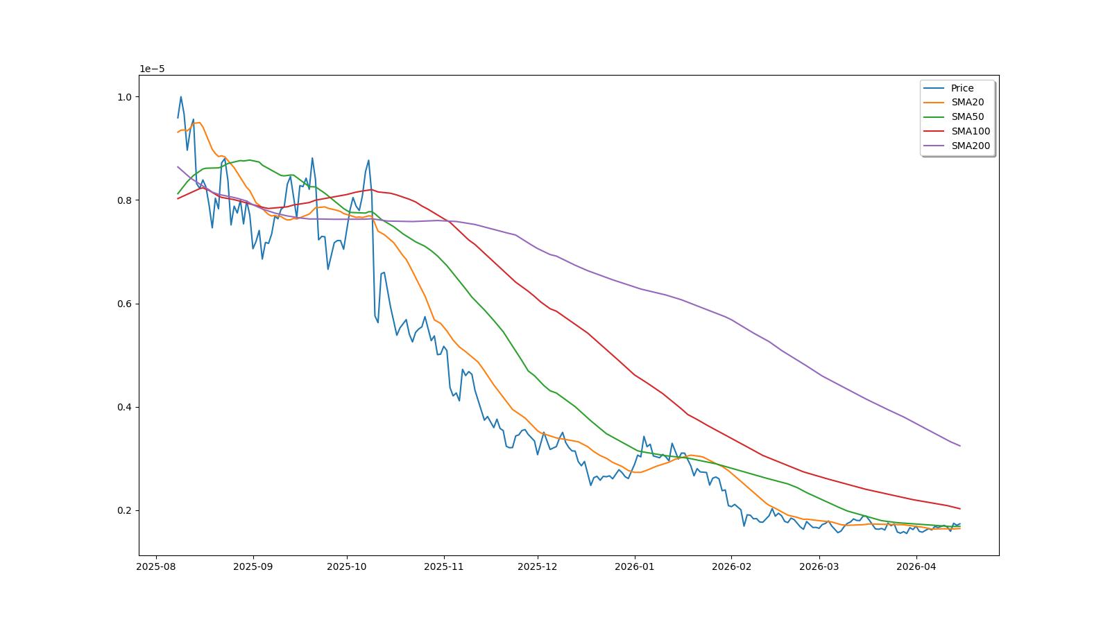 Simon's Cat Simple Moving Averages