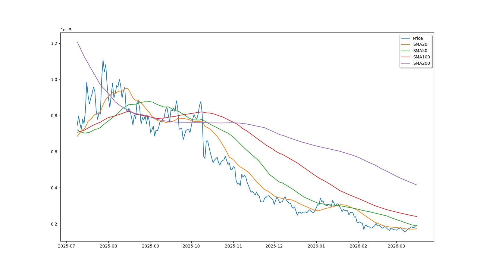 Simon's Cat Simple Moving Averages