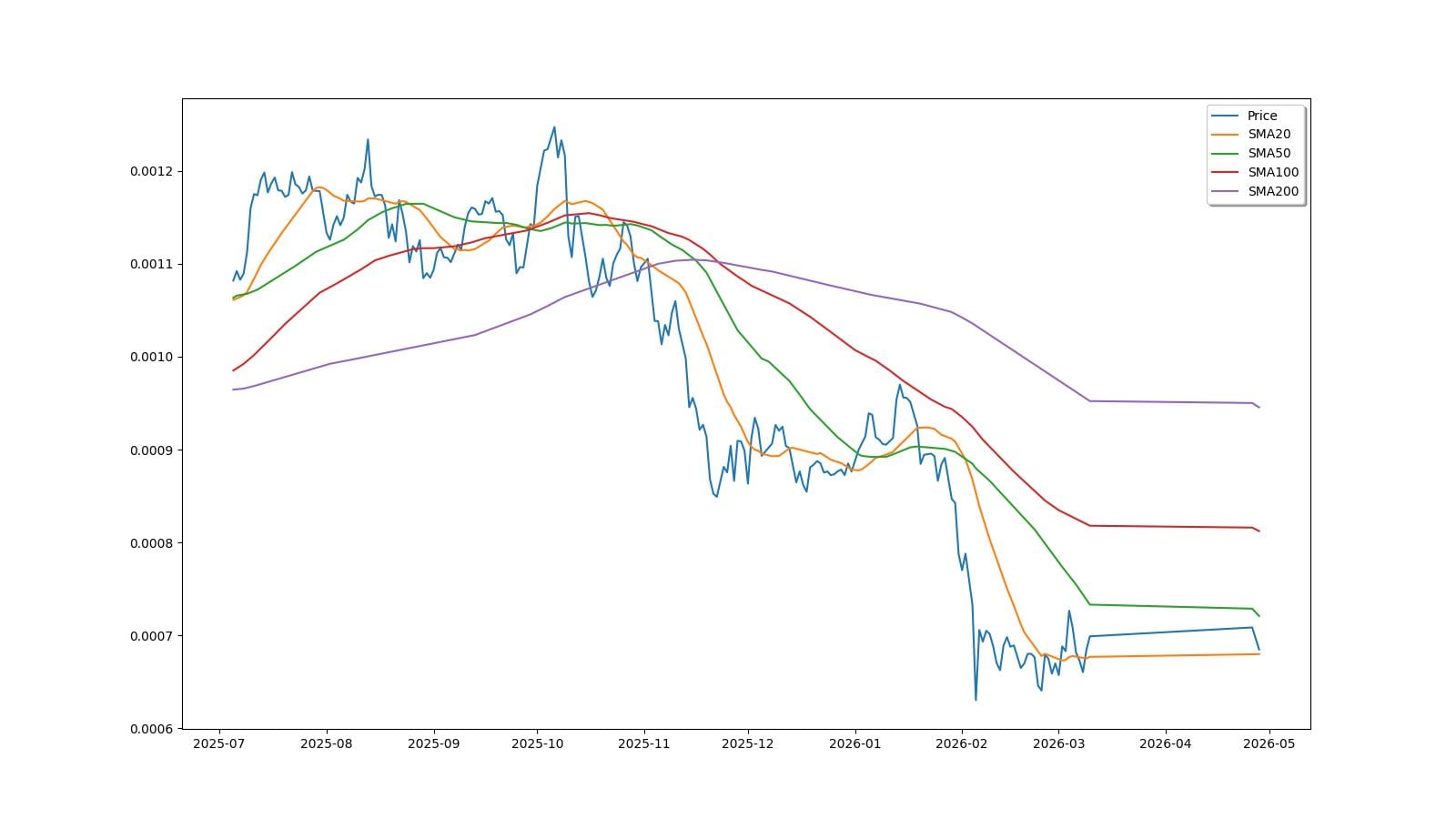 Simplicity Simple Moving Averages