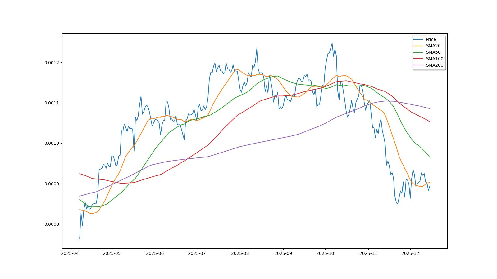 Simplicity Simple Moving Averages