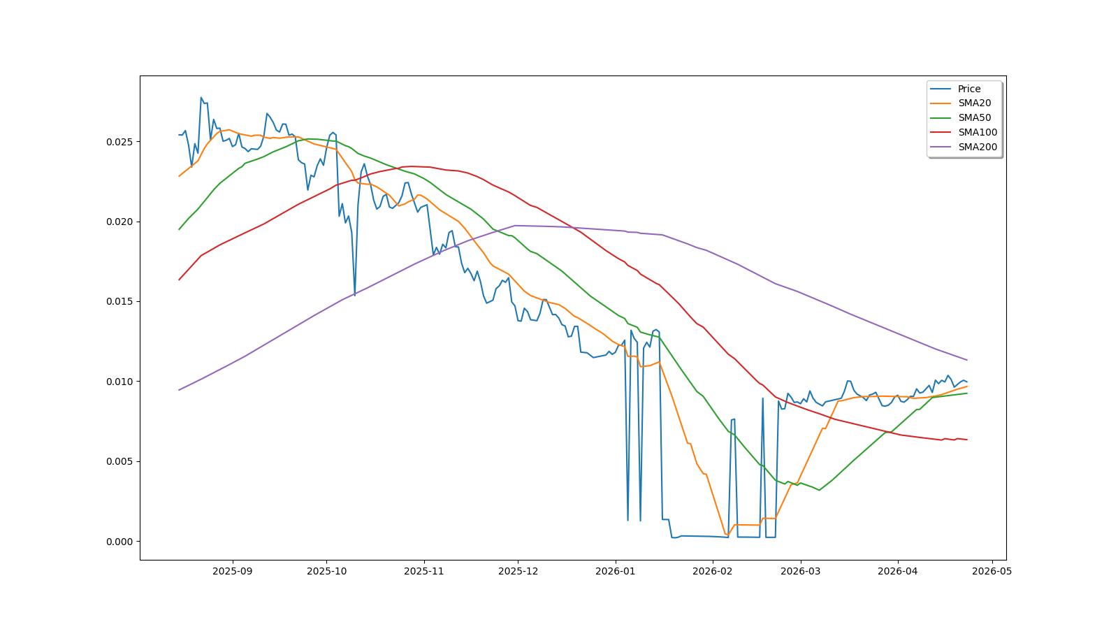 Simracer Coin Simple Moving Averages