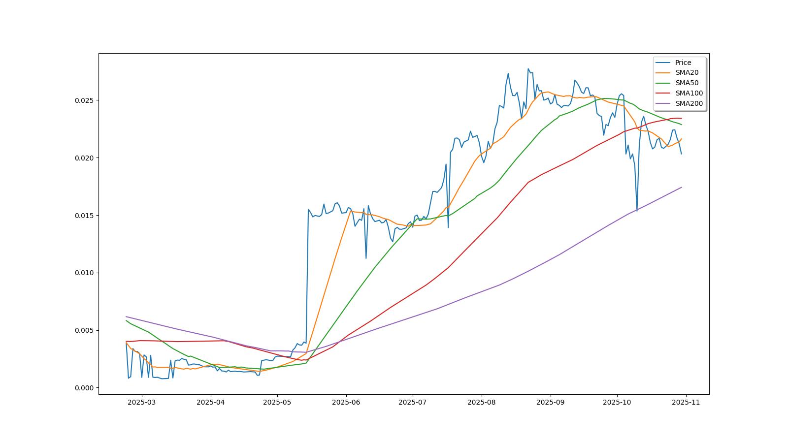 Simracer Coin Simple Moving Averages