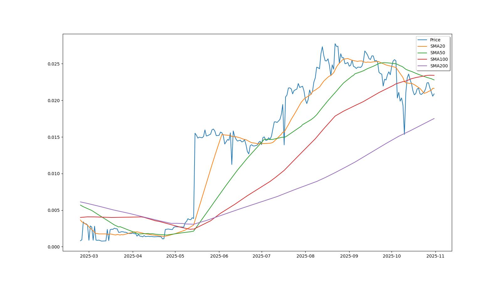 Simracer Coin Simple Moving Averages