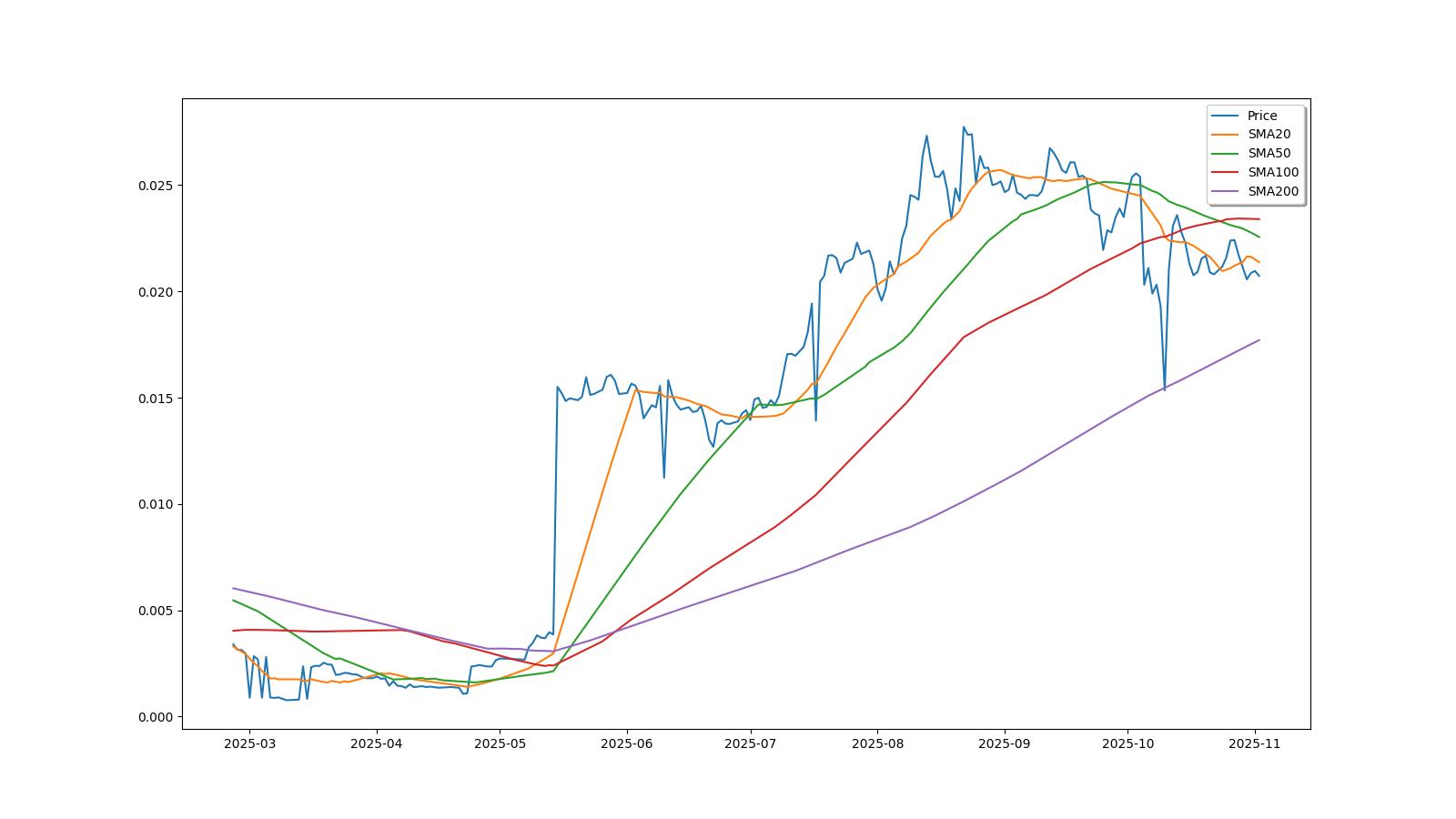 Simracer Coin Simple Moving Averages