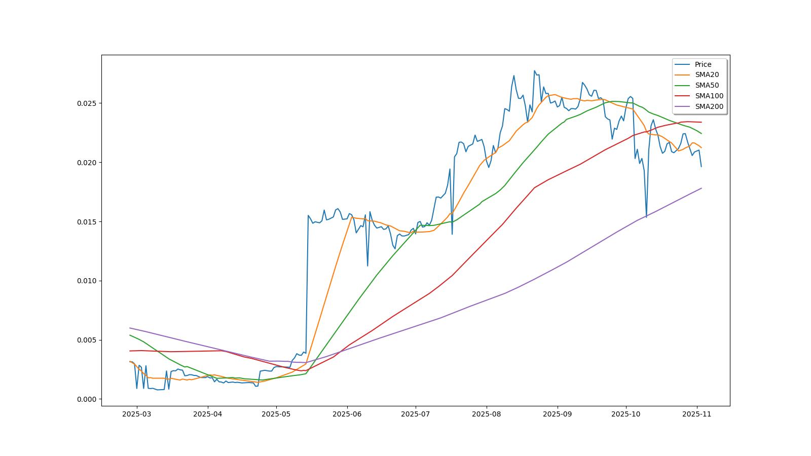 Simracer Coin Simple Moving Averages
