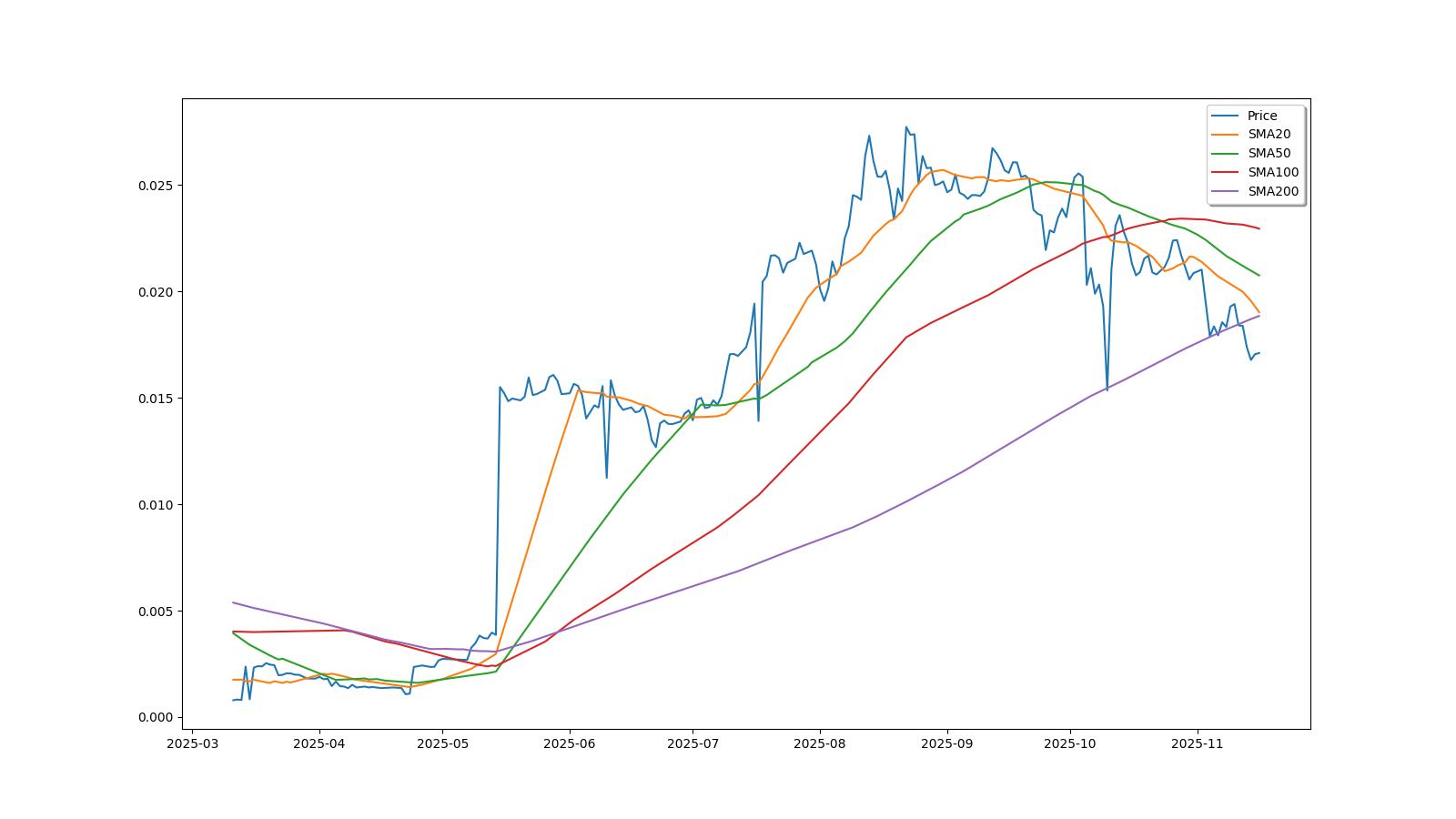 Simracer Coin Simple Moving Averages