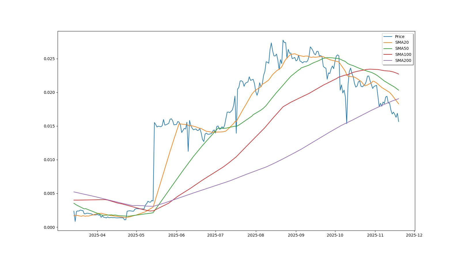 Simracer Coin Simple Moving Averages