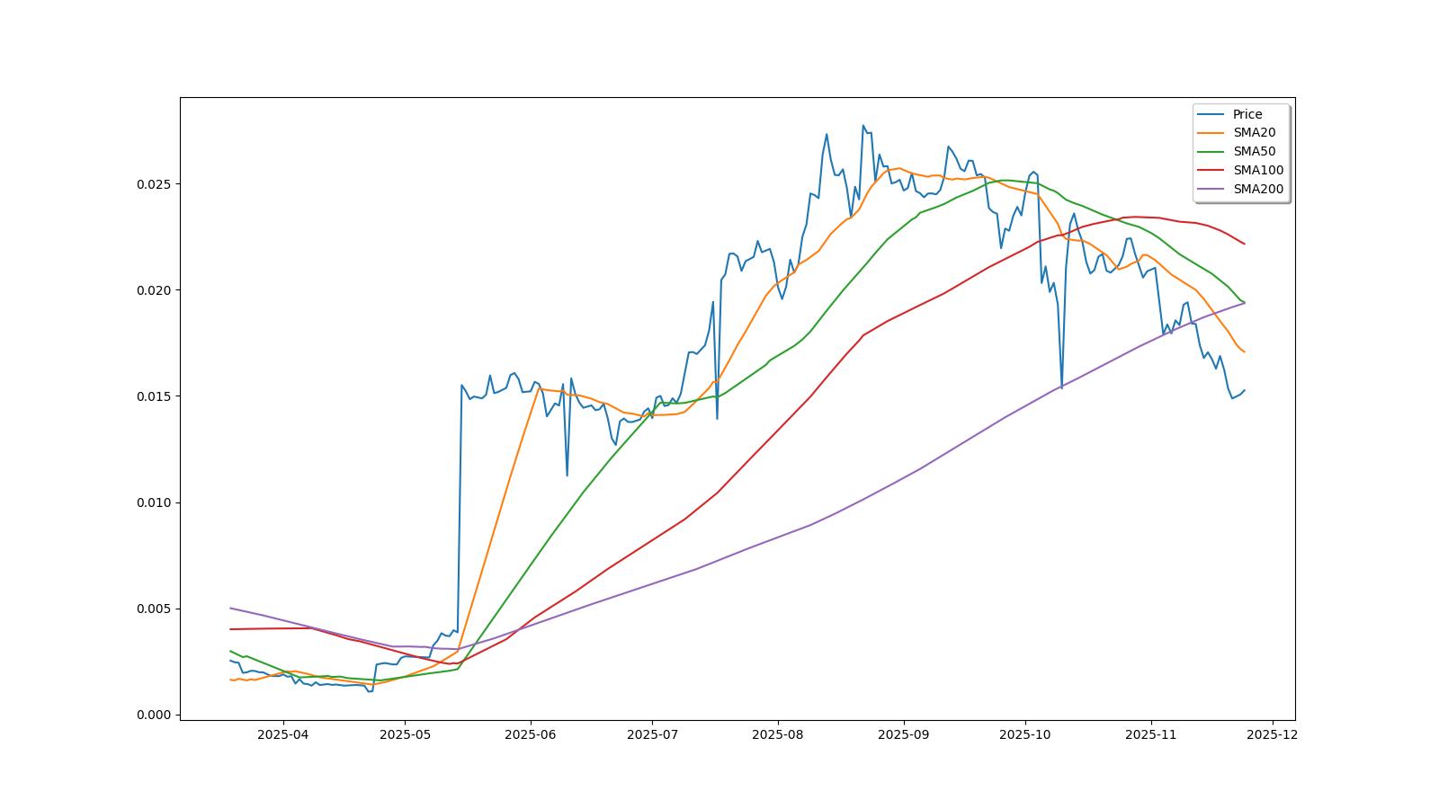 Simracer Coin Simple Moving Averages