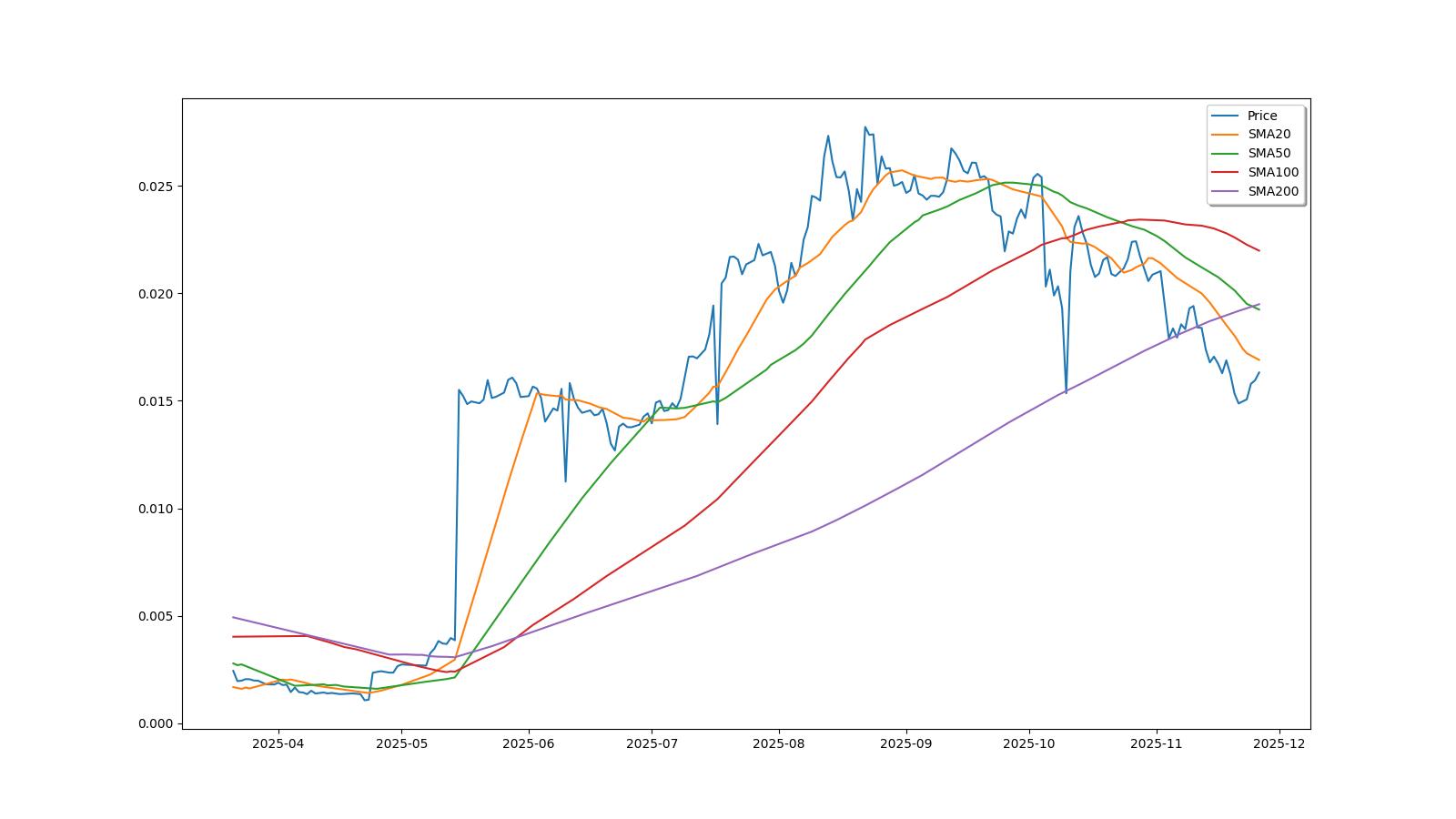 Simracer Coin Simple Moving Averages