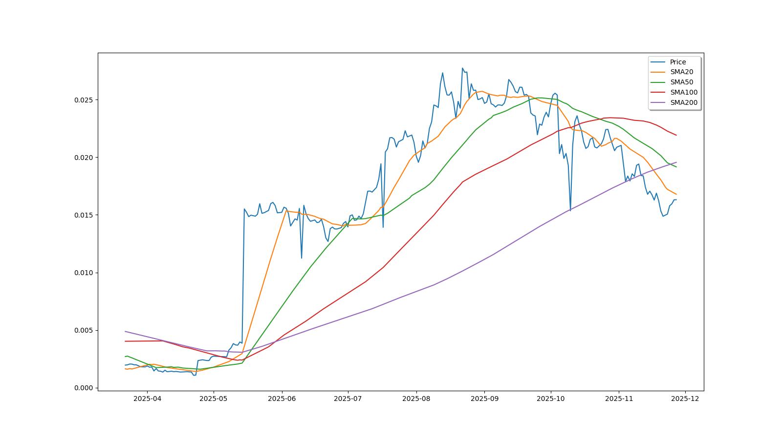 Simracer Coin Simple Moving Averages