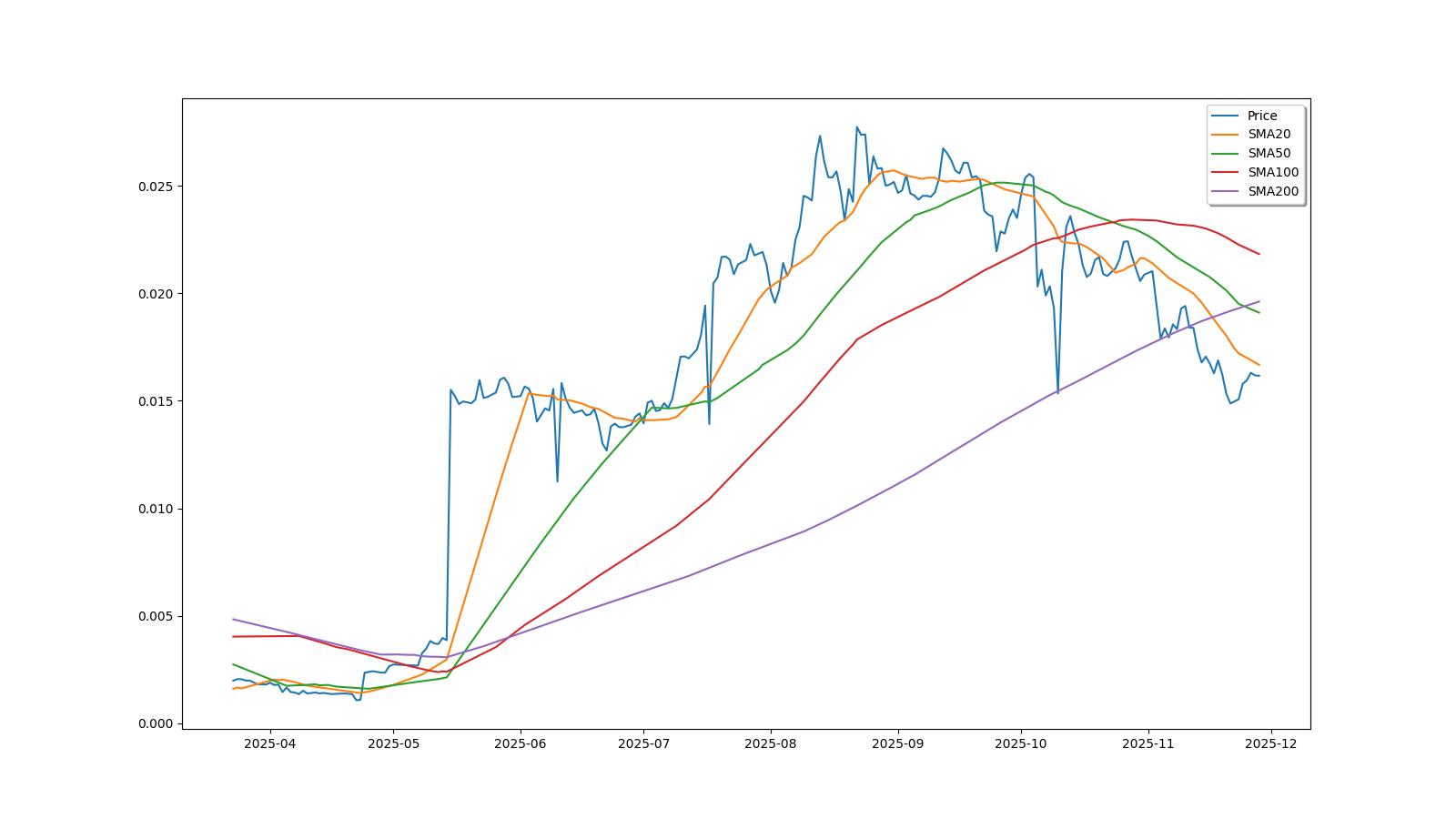 Simracer Coin Simple Moving Averages