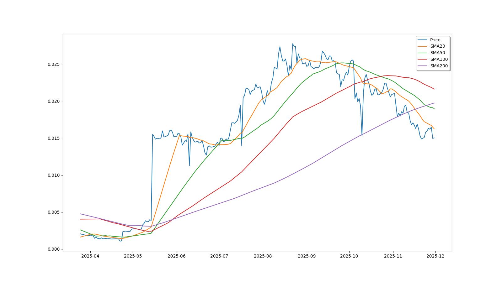 Simracer Coin Simple Moving Averages