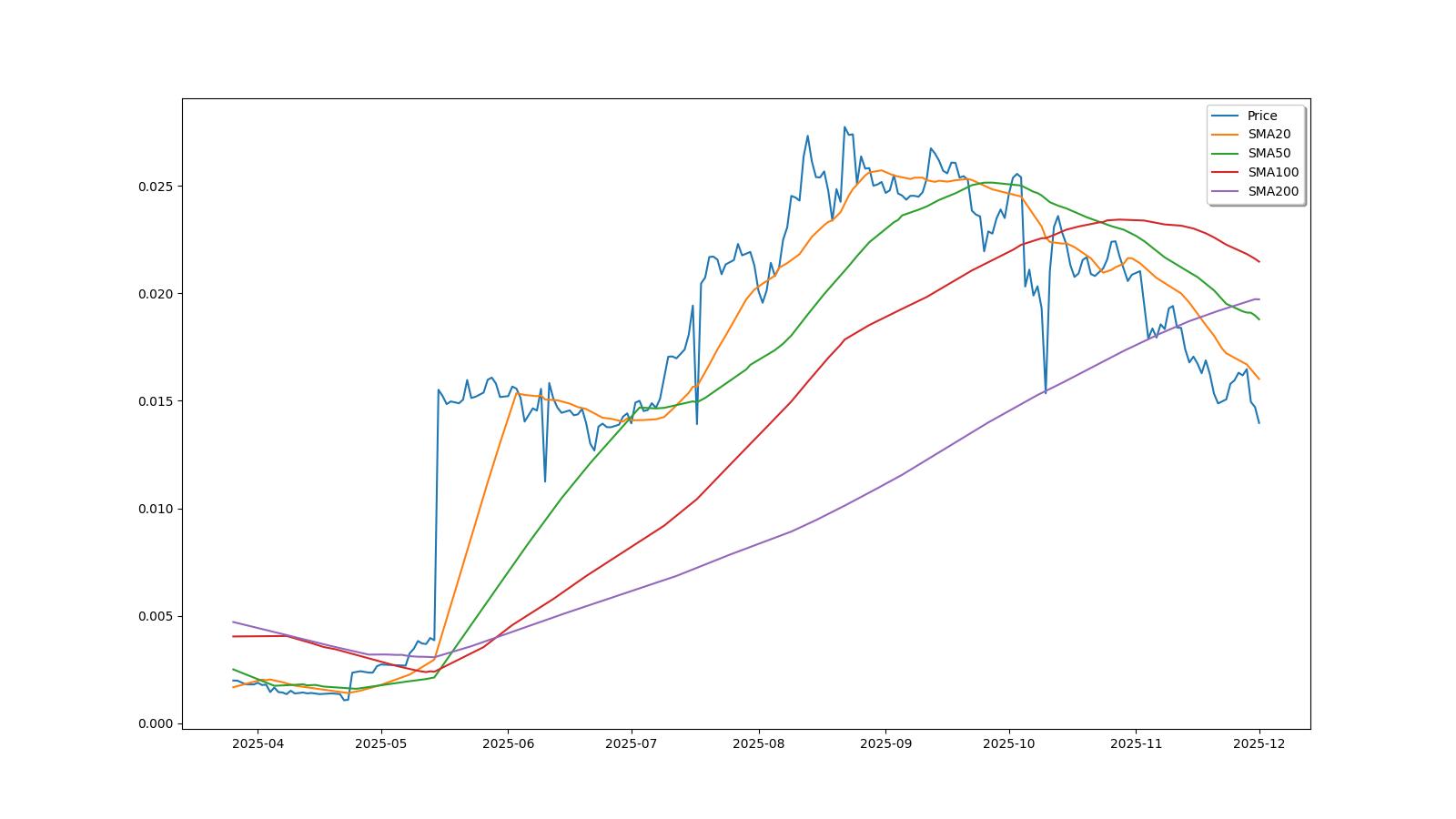 Simracer Coin Simple Moving Averages