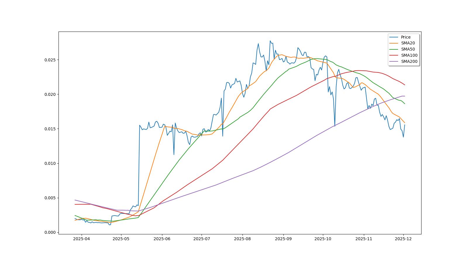 Simracer Coin Simple Moving Averages