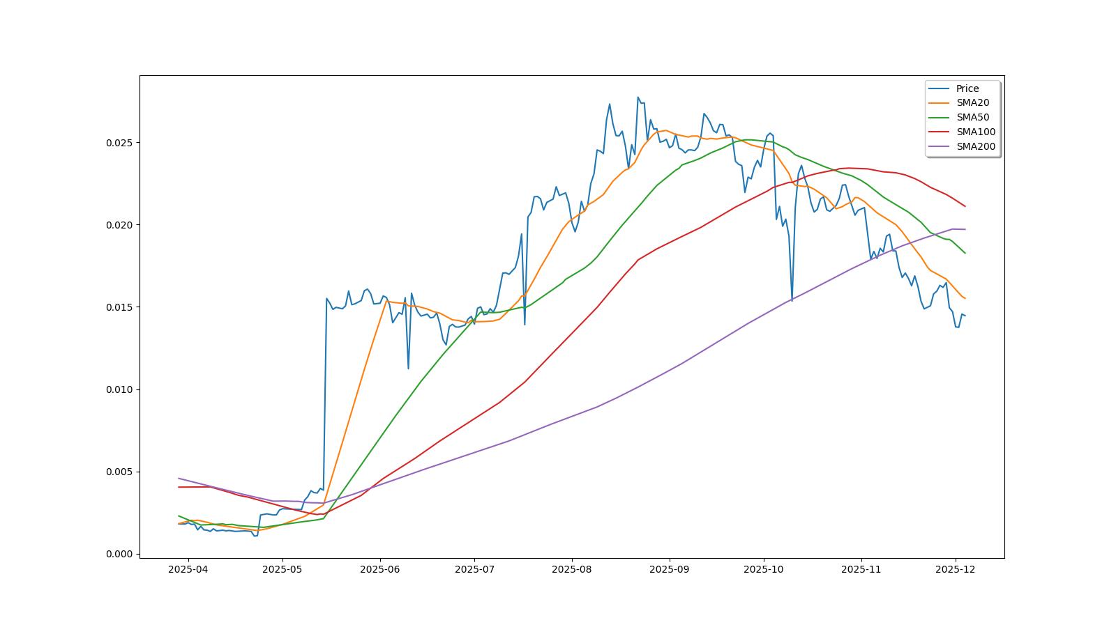Simracer Coin Simple Moving Averages