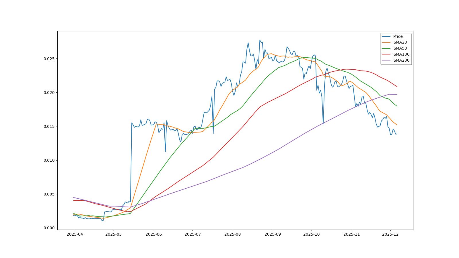 Simracer Coin Simple Moving Averages