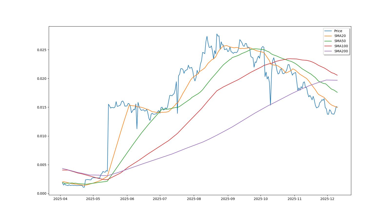 Simracer Coin Simple Moving Averages