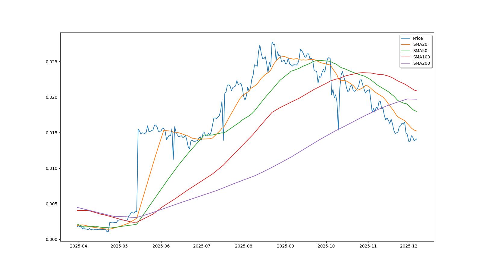 Simracer Coin Simple Moving Averages