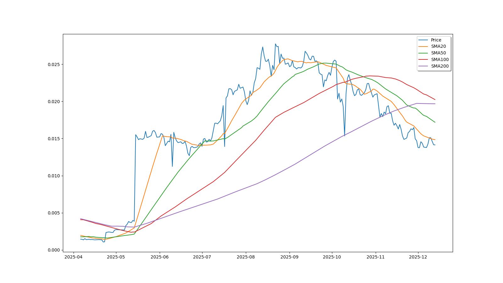 Simracer Coin Simple Moving Averages
