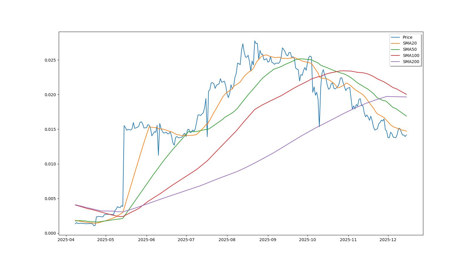 Simracer Coin Simple Moving Averages