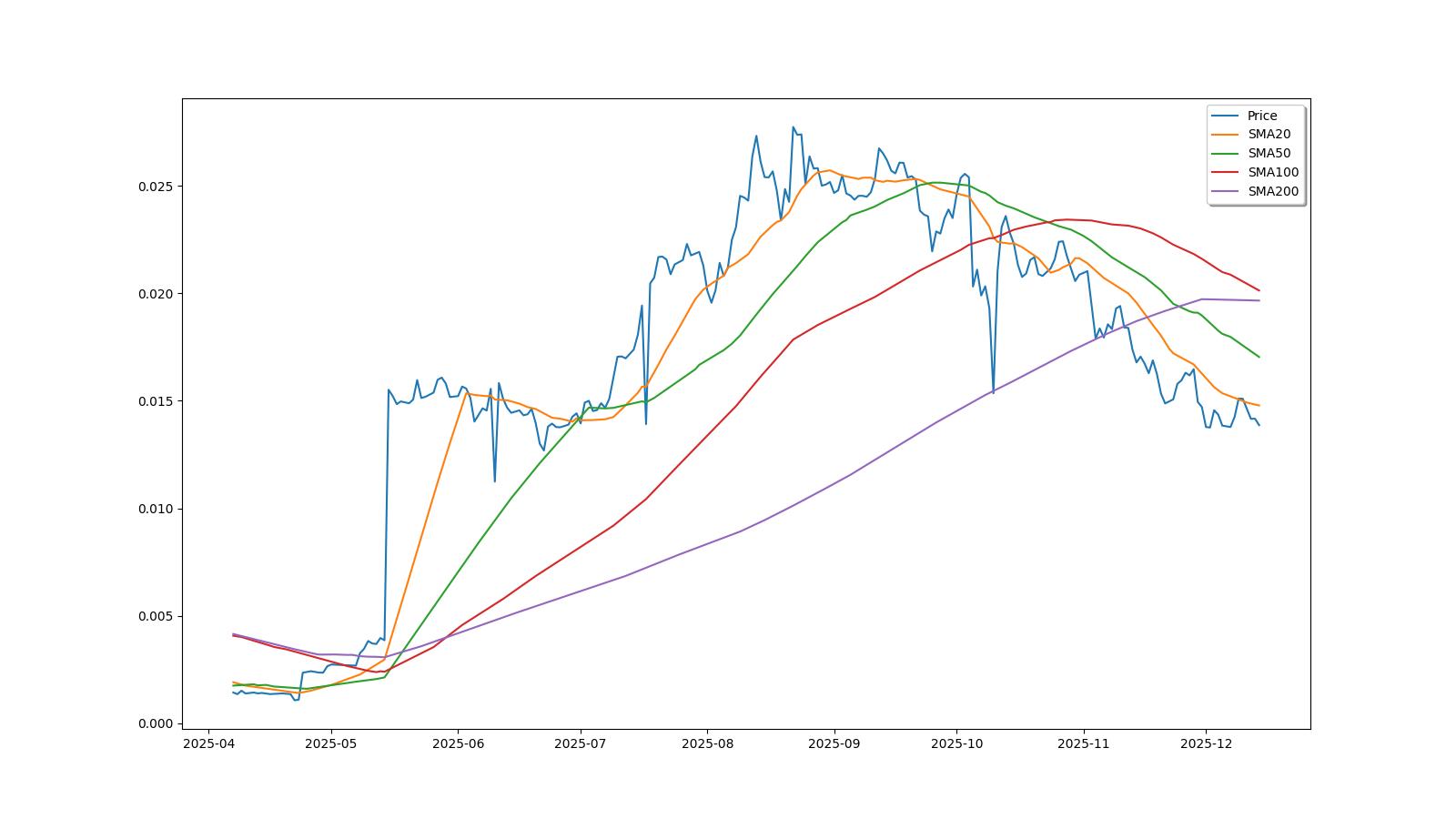 Simracer Coin Simple Moving Averages