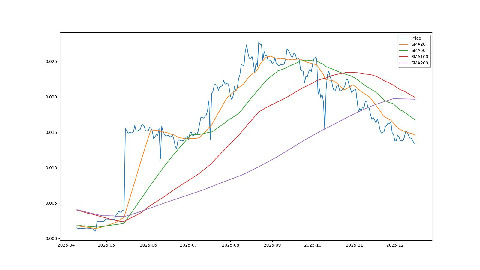 Simracer Coin Simple Moving Averages