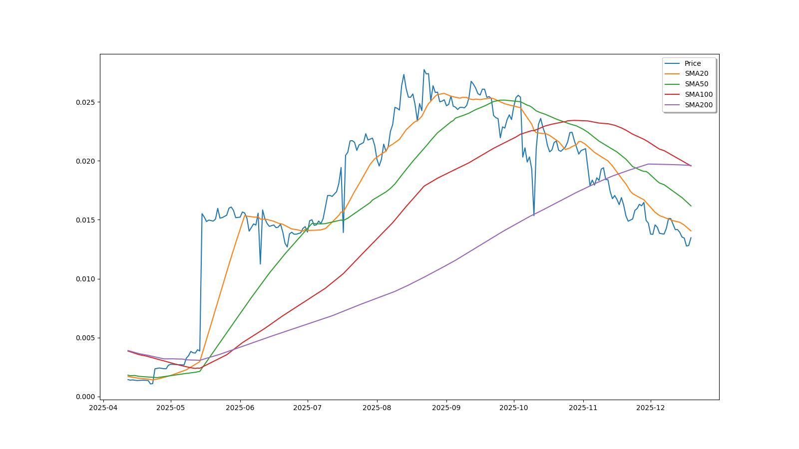 Simracer Coin Simple Moving Averages