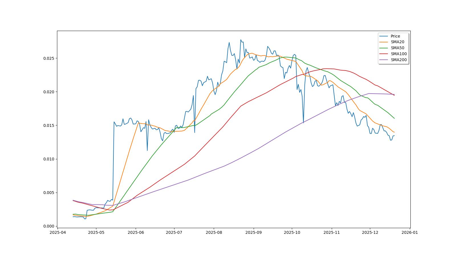 Simracer Coin Simple Moving Averages